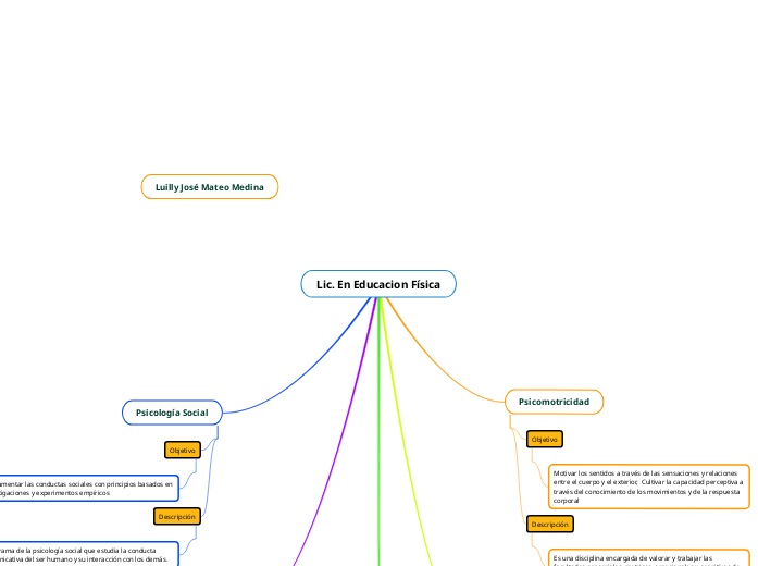 Lic. En Educacion Física - Mind Map